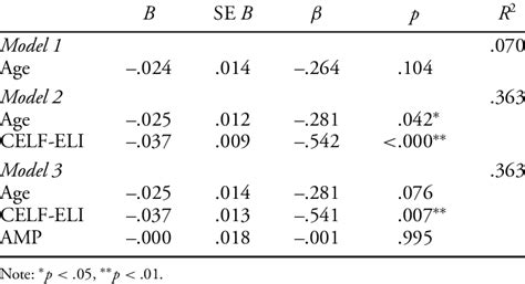 Summary Of Multiple Regression Analyses With Topicc As The Dependent Download Table
