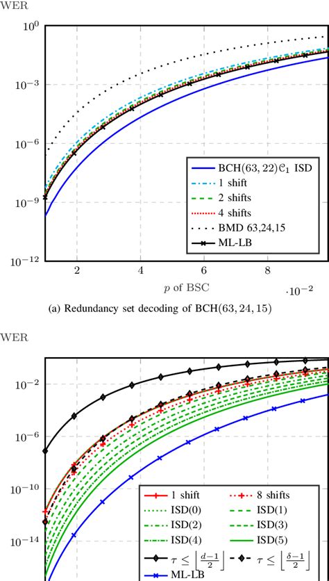Figure 3 From On Hard And Soft Decision Decoding Of Bch Codes Semantic Scholar