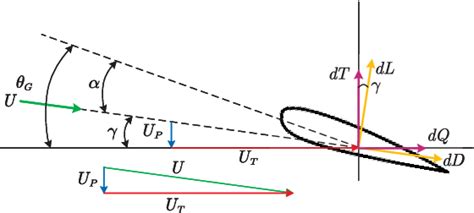 Figure 1 From An Unsteady Rotor Aerodynamics Analytical Model Of Hybrid
