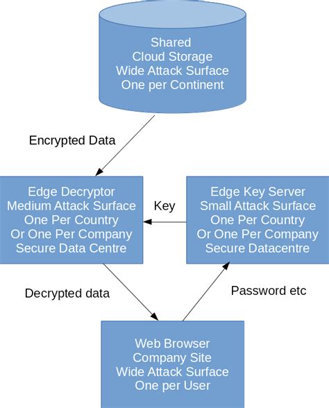 Proxy Secure Cloud Encryption Scheme Do You Know What Is The Standard For This Information