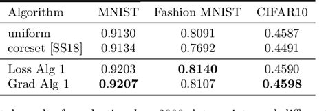 Figure 3 From Data Efficient Learning Via Clustering Based Sensitivity Sampling Foundation