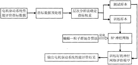 Driving Motor System Performance Evaluation Method For Electric Vehicle Eureka Patsnap
