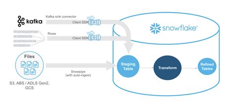 Snowflake Interview Questions For All Levels Datacamp