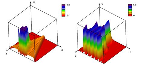 Numerical Simulations Of Equation 1 Show The Waves Propagating From