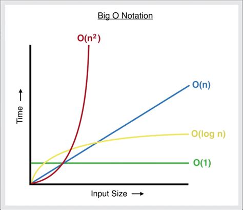 Big O Notation Using Ruby Daniel Ko Medium