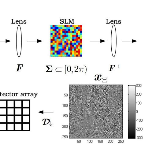 Optical Setup Of Random Convolution Compressed Sensing Rccs