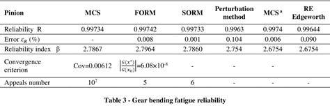 Table 2 From Reliability Based Robust Design Optimization Based On