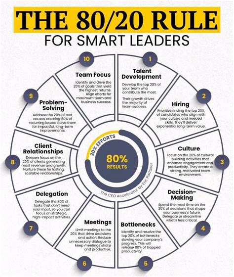 Muhammad Akif On Linkedin 20 Of Your Actions Drive 80 Of Your
