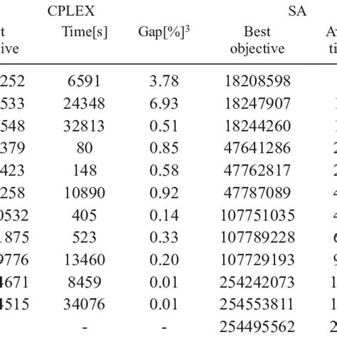 comparison of performance of exact cplex and heuristic simulated