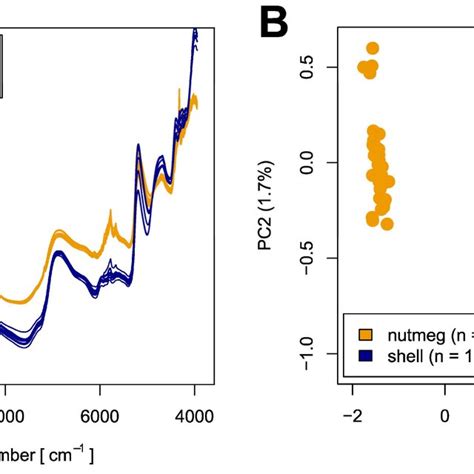 Overview Of Authentic Nutmeg And Nutmeg Shell Samples A Nir Spectra