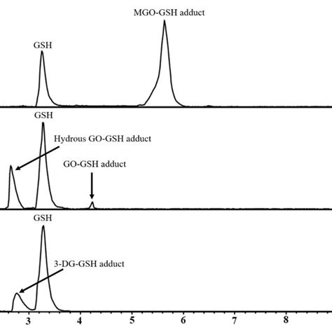 Typical Lc Tof Ms Base Peak Chromatograms Of Incubations Of Mgo A Go