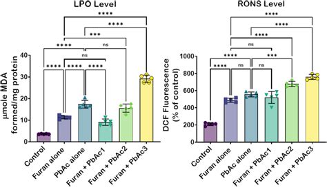 Effect Of Co Exposure Of Furan And Pbac On Lpo And Rons Levels In Rats