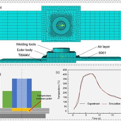 Numerical Modeling Process A Geometric Modeling And Meshing B The