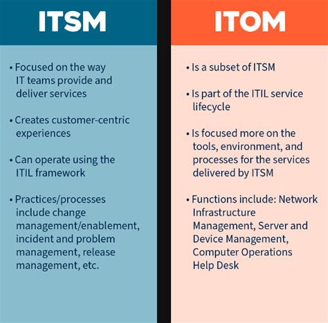 Itom Vs Itsm What Are The Differences And Similarities Octobits