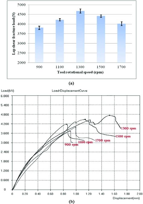 A Lap Shear Fracture Load B Load Displacement Curve Download