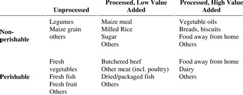 Non Perishable Food List