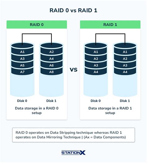 💾 Raid 0 Vs Raid 1 Differences In Speed And Performance 💾 This Guide Explains The Key Differences