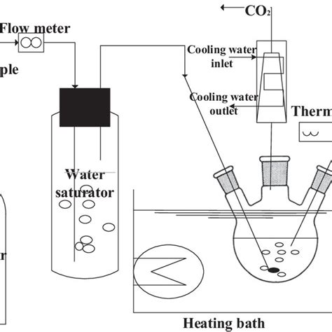 schematic diagram of foaming experimental setup download scientific