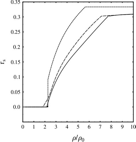 Figure 3 From Hybrid Stars In The Quark Meson Coupling Model With