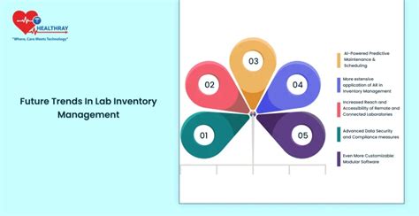 future of lab management innovations in lab inventory software