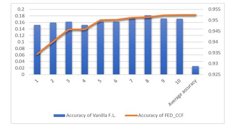 Average Accuracy Of Fed Ccf And Vanilla F L Download Scientific Diagram