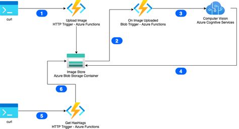 Lets Build A Serverless Christmas Image Tagging Solution With Azure