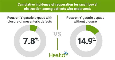 Mesenteric Defect Closure In Roux En Y Reduces 10 Year Danger For Small Bowel Obstruction