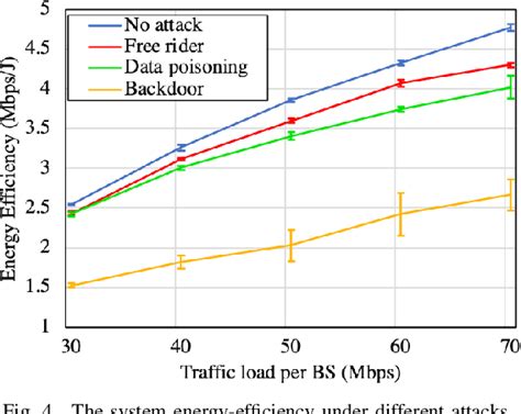 Figure 4 From Distributed Attacks Over Federated Reinforcement Learning Enabled Cell Sleep