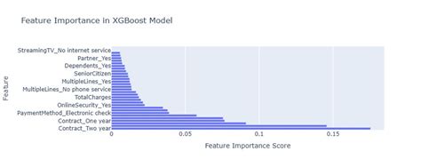 machinelearning datascience customerretention churnprediction