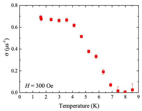 Color Online Temperature Dependence Of The Muon Depolarization Rate σ