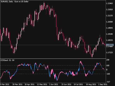 Cci Cloud Indicator ⋆ Top Mt5 Indicators Mq5 Or Ex5 ⋆ Best