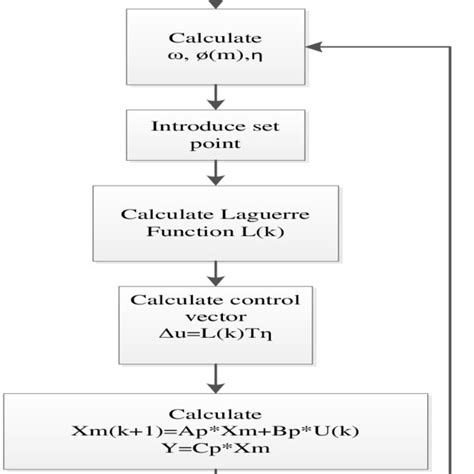 flow chart of mpc implementation download scientific diagram