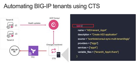 Zero Touch Configuration Of Secure Apps Across Big Ip Tenants Using
