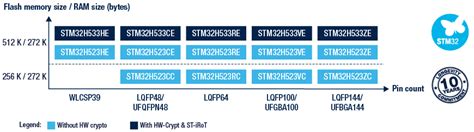 Stm32 Stm32h5 Stm32h52333 Ebv Elektronik