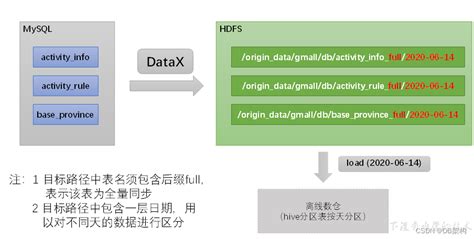 数据仓库数据同步策略各大系统数据入数仓的策略 Csdn博客