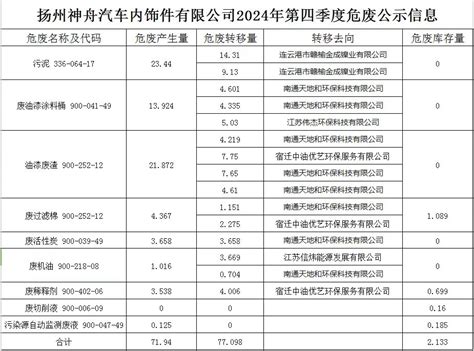 扬州神舟汽车内饰件有限公司2024年第四季度危废公示信息 公司新闻 扬州神舟汽车内饰件有限公司