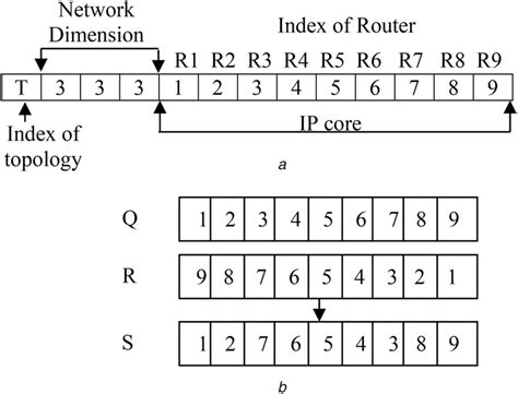 Initial Solutionchromosome For Psogakbma A Chromosome B Uniform