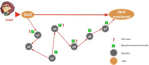 Is Prodigy Math Game Adaptive Our Algorithm Explained Prodigy Education