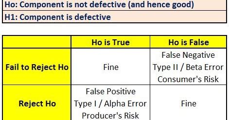 Type I Alpha Error Or Producers Risk And Type II Beta Error Or