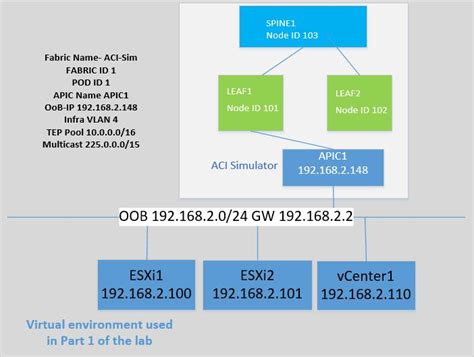 Chris Twardzik On Linkedin Cisco Aci Fundamentals Lab Part 1
