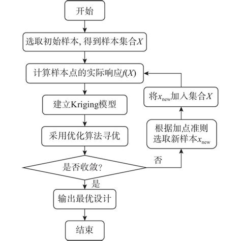 Flow Chart Of Sequential Optimization Design Download Scientific Diagram