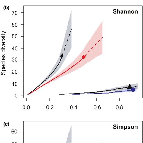 comparison of the coverage‐based rarefaction solid line and