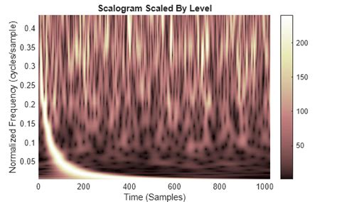 Cwt Continuous 1 D Wavelet Transform Matlab Mathworks 中国