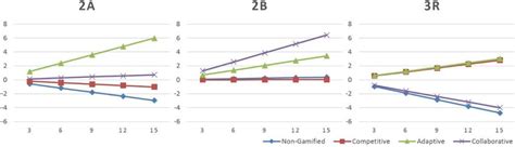 Calculated Total Trends For Each Class 2a 2b 3r For The Four Download Scientific Diagram