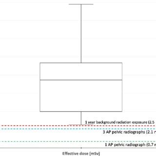 Box And Whisker Plot Showing The Variability In Field Of View KV And Download Scientific