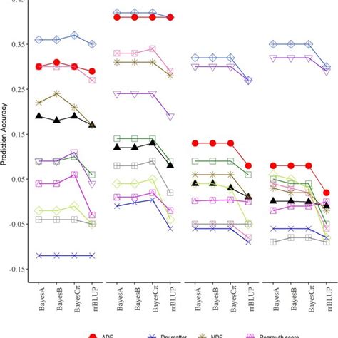 Prediction Accuracy Of Four Genomic Selection Models For Genotypes Download Scientific Diagram