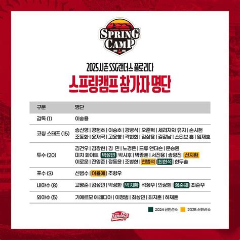 Ssg 플로리다·가고시마서 스프링캠프프로 의식 강조