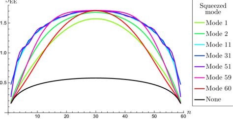 The Mean Entanglement Entropy As A Function Of N When Squeezing A Download Scientific Diagram
