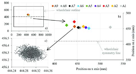 Measurements Results Of The Location Of CG For Individual Variants A