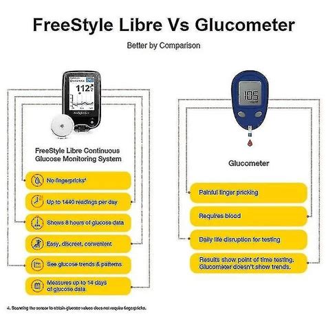 Freestyle Libre Blood Glucose Non Invasive Real Time Monitor Meter